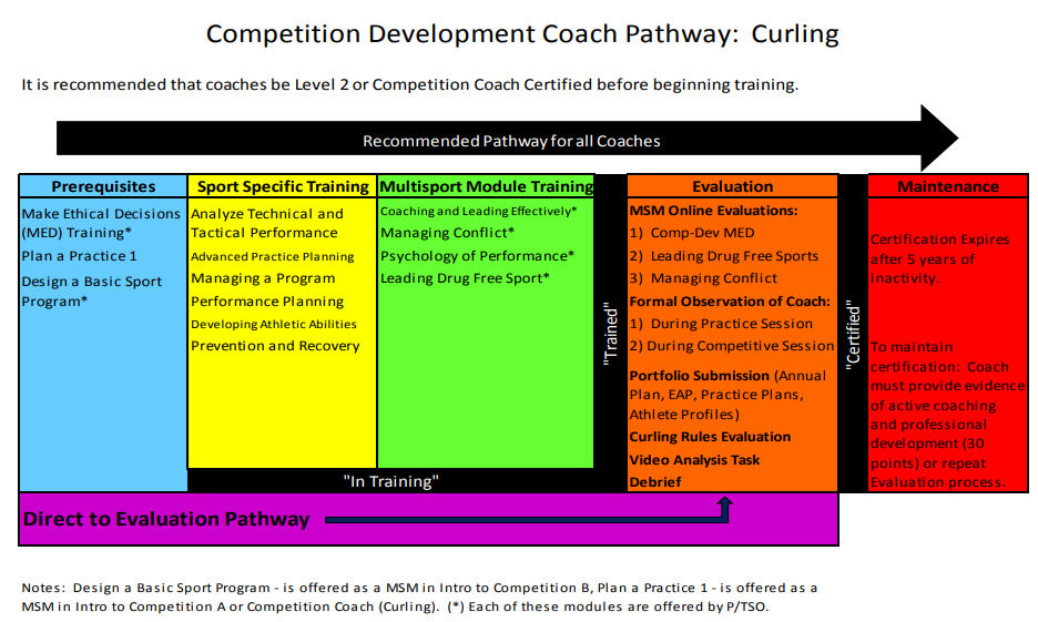 Competition Development (replacement to Level 3 Cert. program) Workshop ...