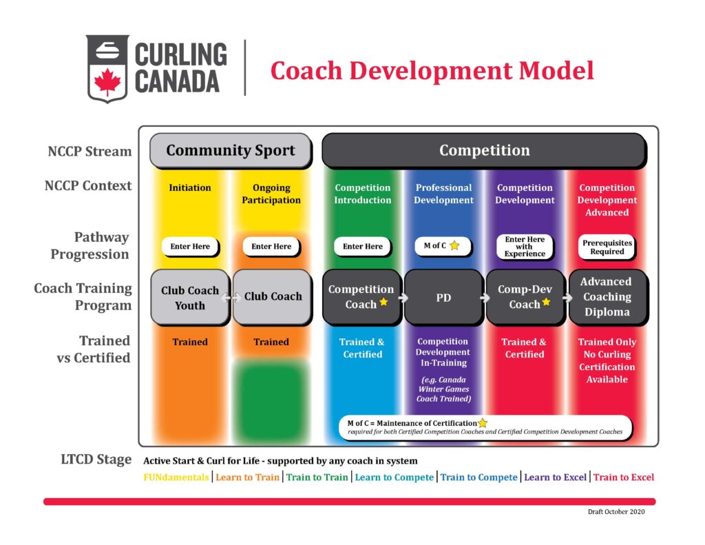 Coach Development | PEICurling.com