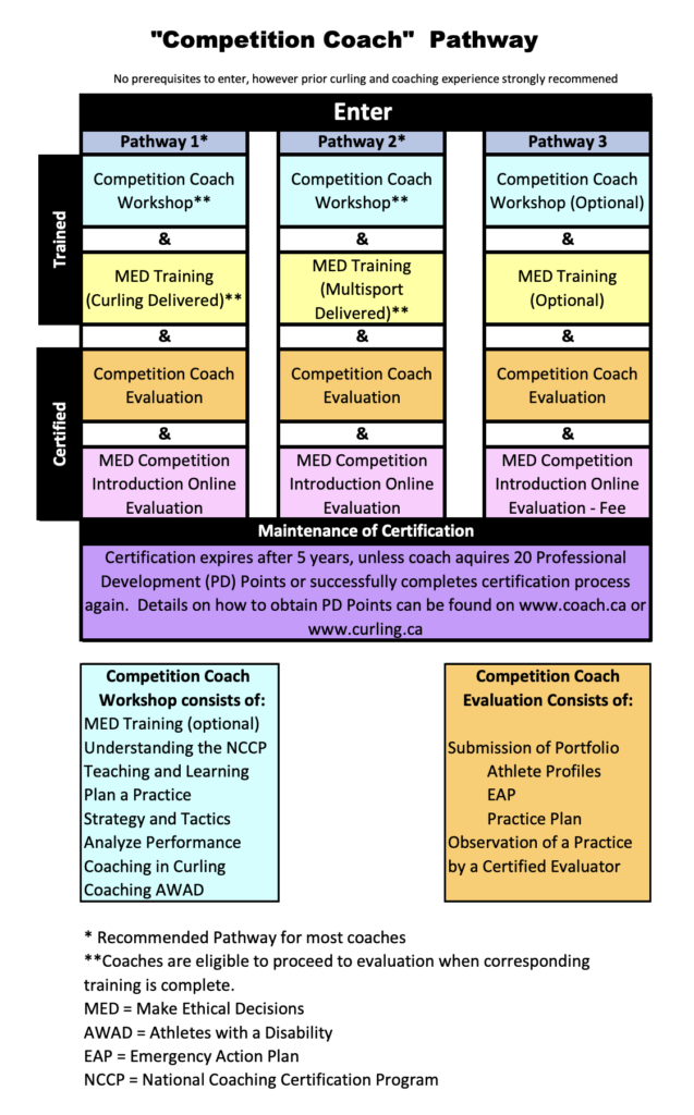 Competition Coach workshops | PEICurling.com